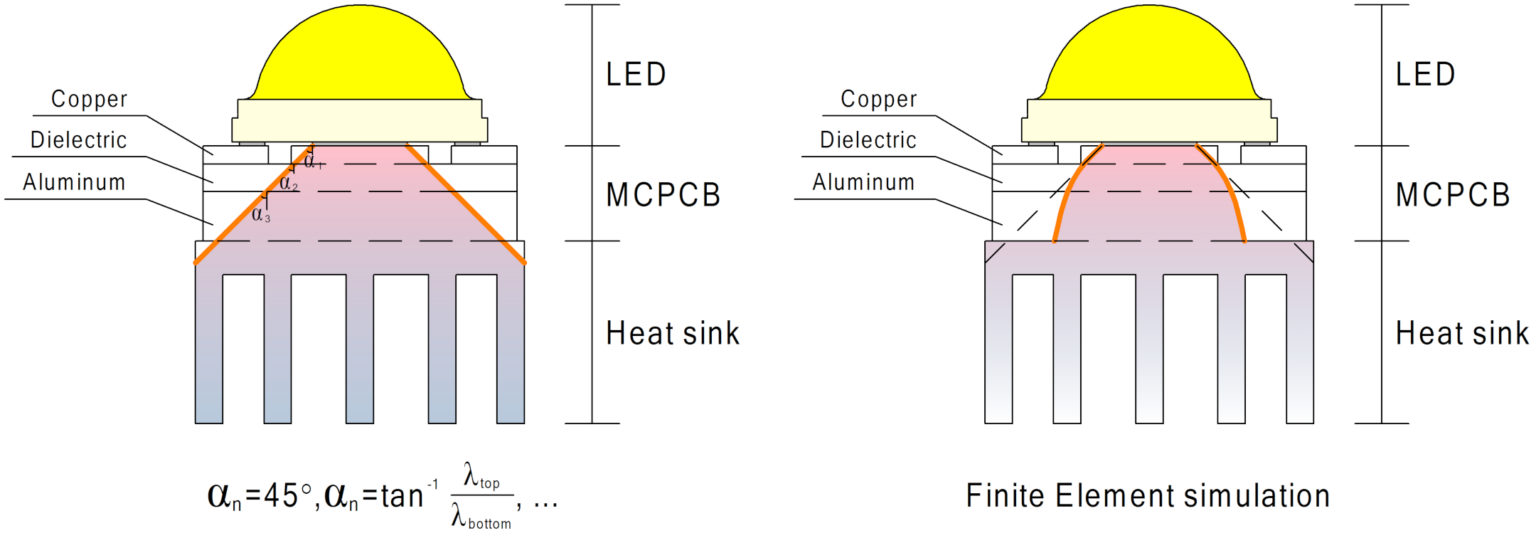 Some notes about thermal management for LED applications - PREMALSYS